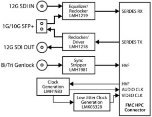 VIDIO 12G SDI FMC Daughter Card - Nextera Video